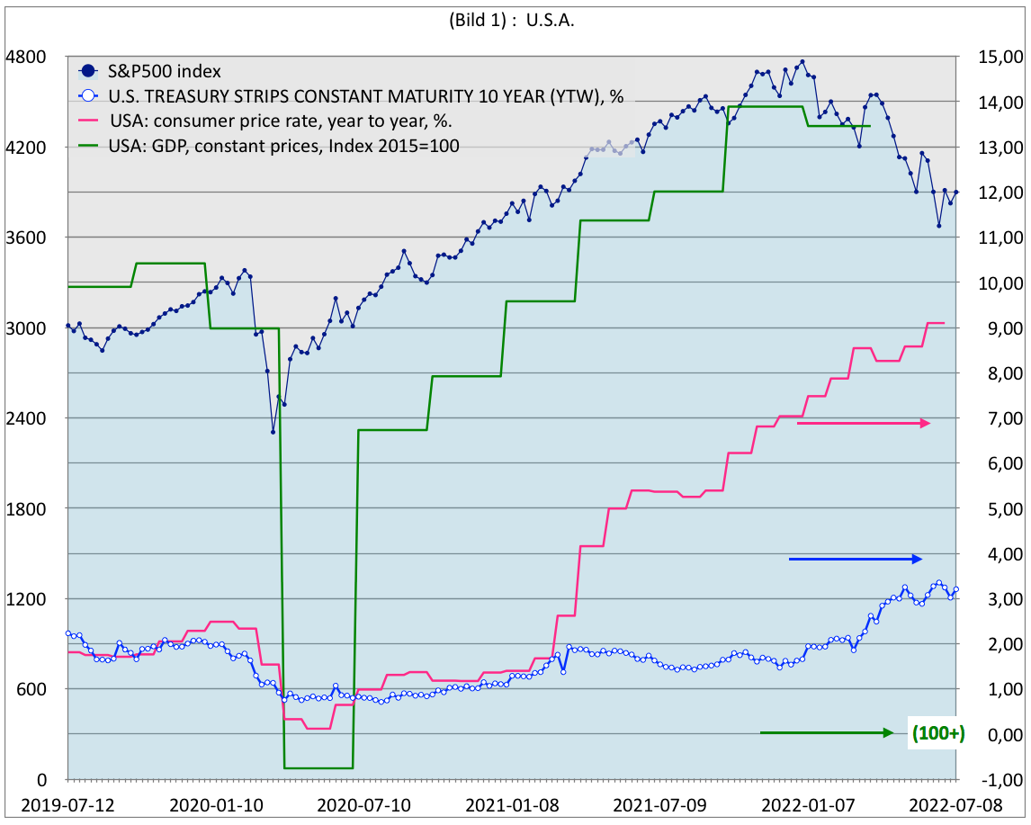 Das BIP in Pandemie und Inflation